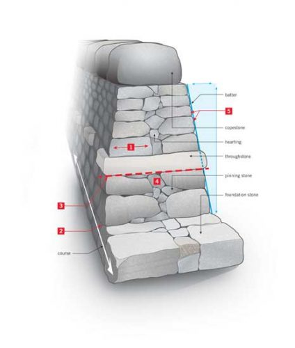 Do It Yourself Stone Wall Repair - Grit